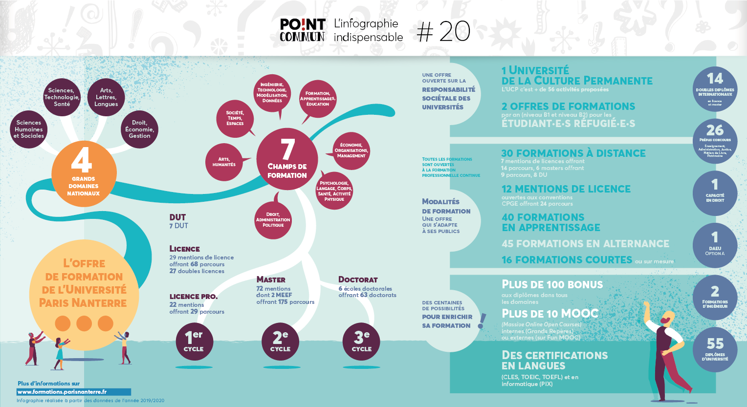 Point Commun - Infographie indispensable n°20 : L'offre de formation de ... Point Commun - Infographie indispensable n°20 : L'offre de formation de ...