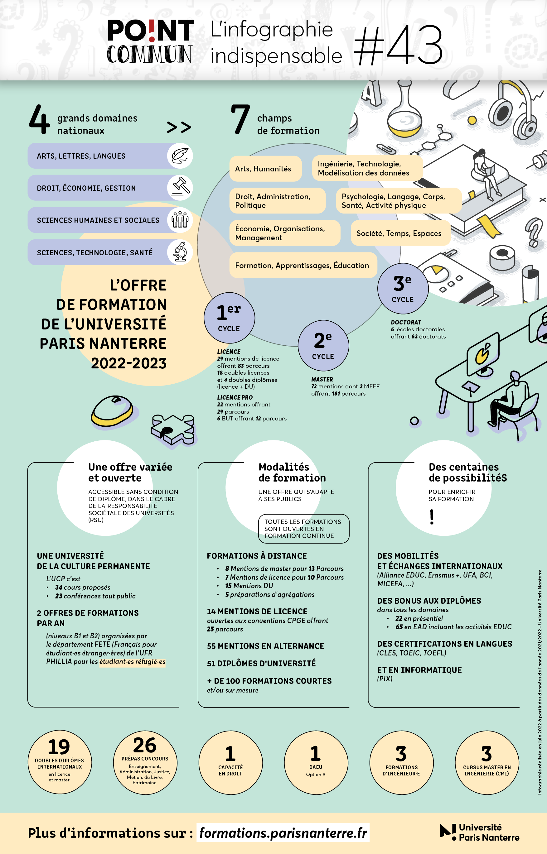 Infographie indispensable n°43 : L'offre de formation de l'Université ... Infographie indispensable n°43 : L'offre de formation de l'Université ...